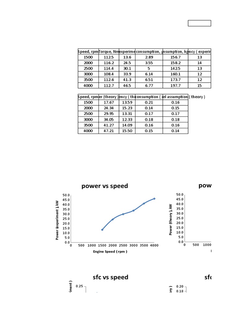 Power Vs Speed Power Vs Speed: Engine Speed (RPM) Engine Speed (RPM ...