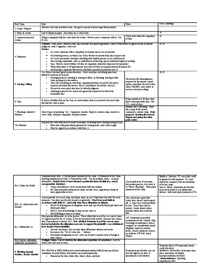 Federal Civil Procedure Rules Guide | PDF | Deposition (Law) | Lawsuit
