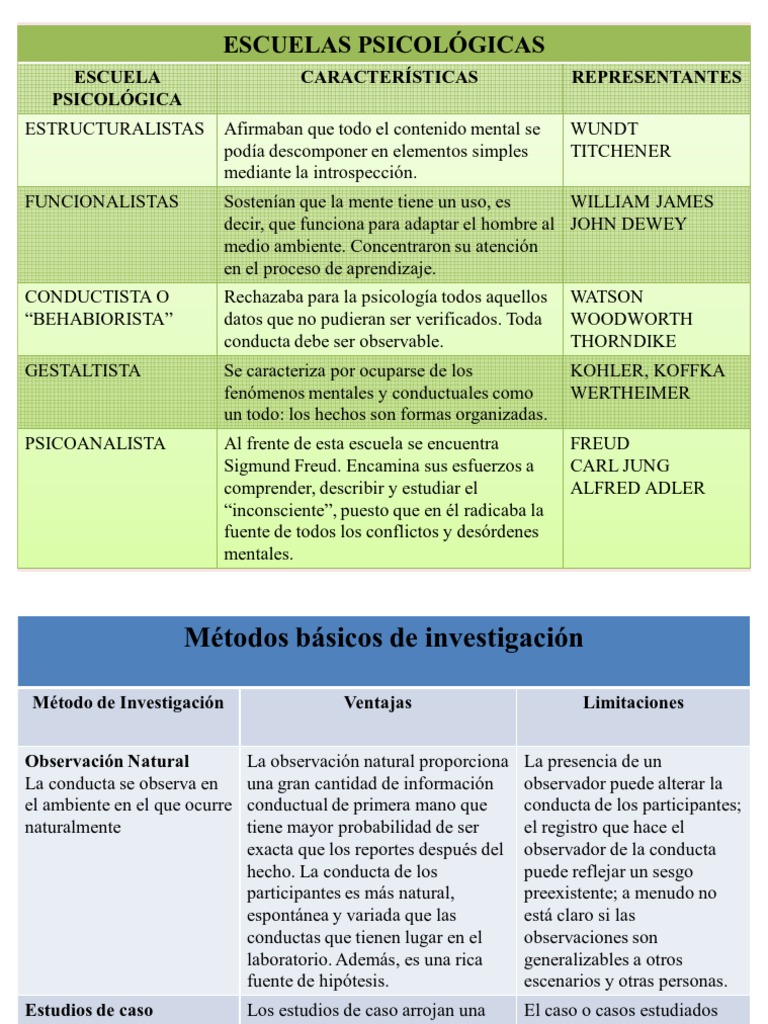Escuelas Psicológicas | Central Nervous System | Emotions