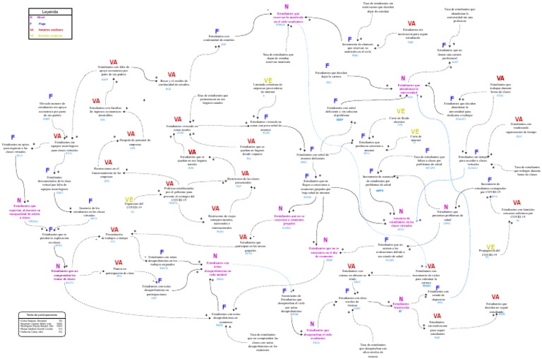 Diagrama Causal Actualizado | PDF