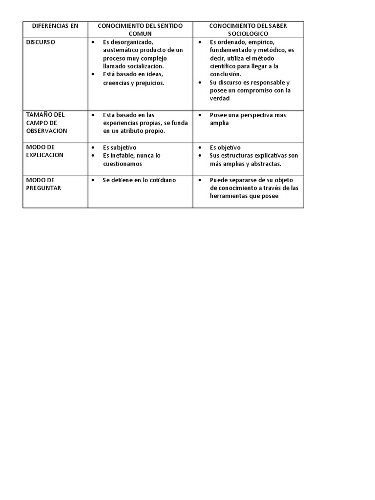 DIFERENCIAS ENtre Sentido Comun y Saber Sociologico | PDF