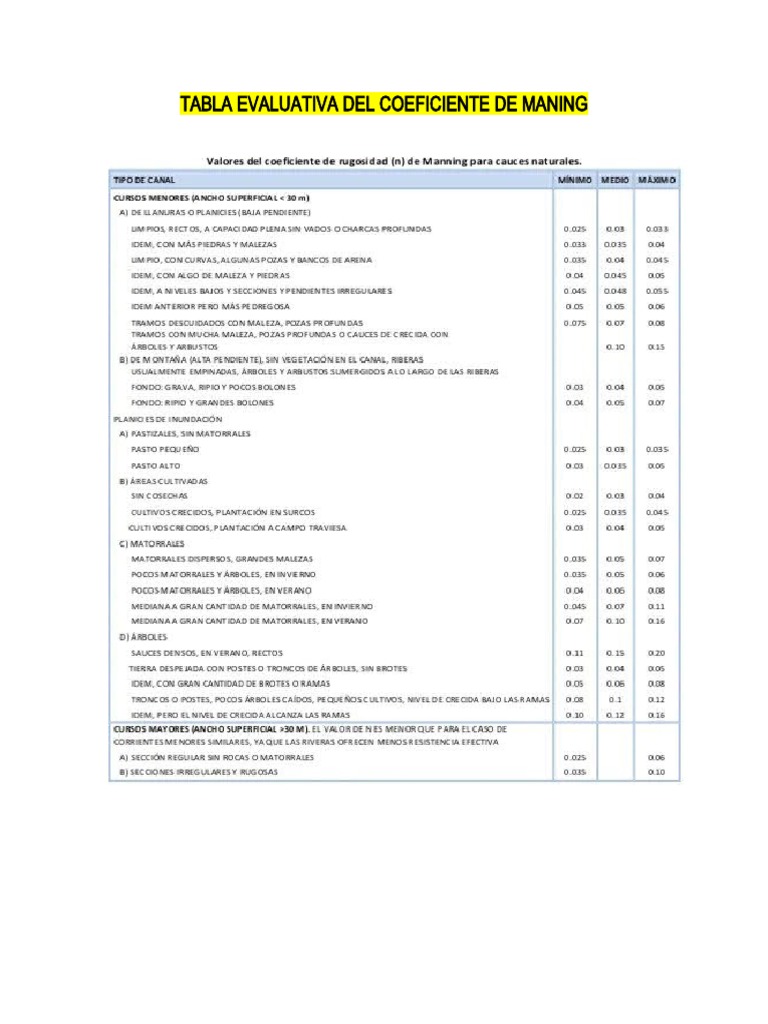 Tabla Evaluativa Del Coeficiente de Maning | PDF
