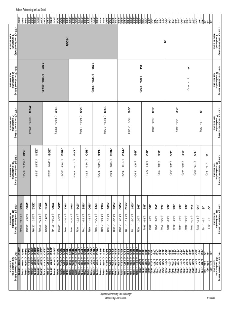 VLSM Subnetting Chart | PDF
