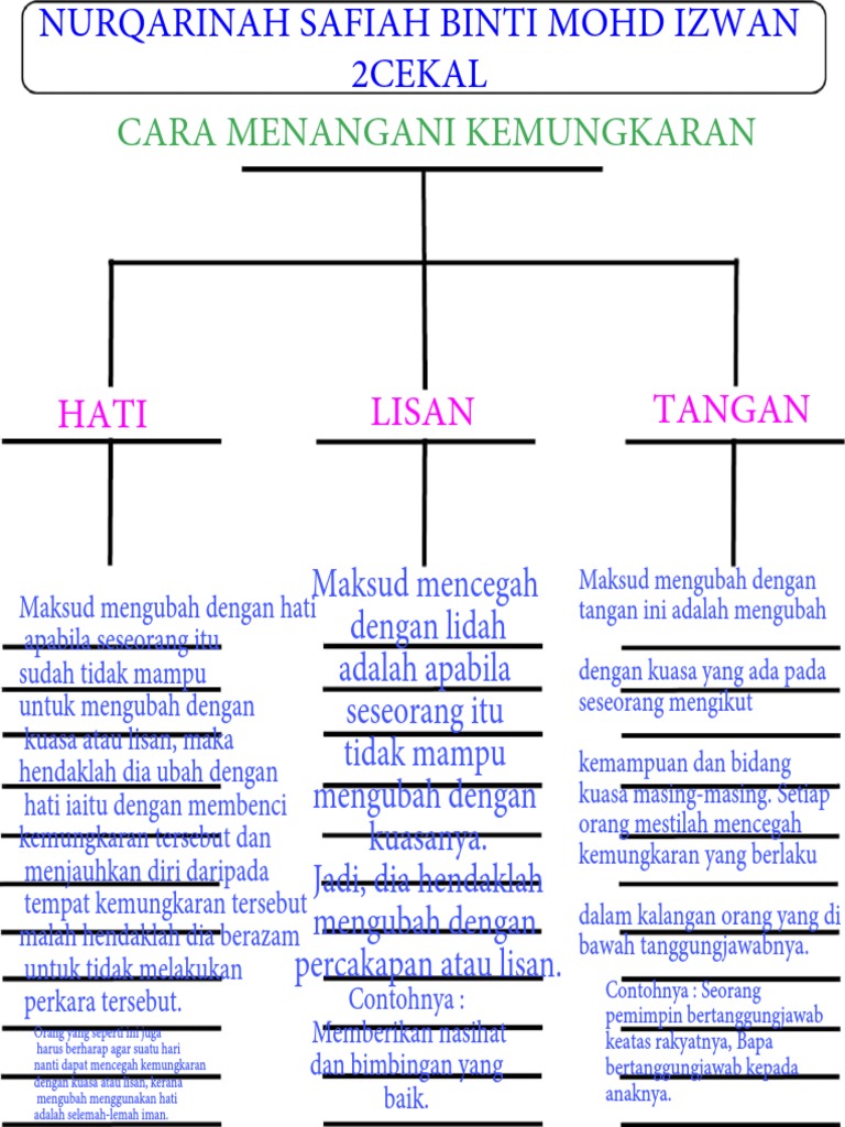Cara Menangani Kemungkaran | PDF