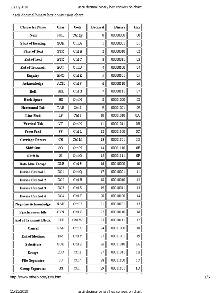 ascii decimal binary hex conversion chart ascii decimal binary hex conversion chart
