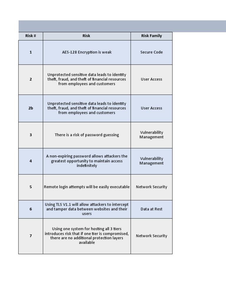 Security Risk Assessment for SwiftTech Cloud Infrastructure | PDF ...