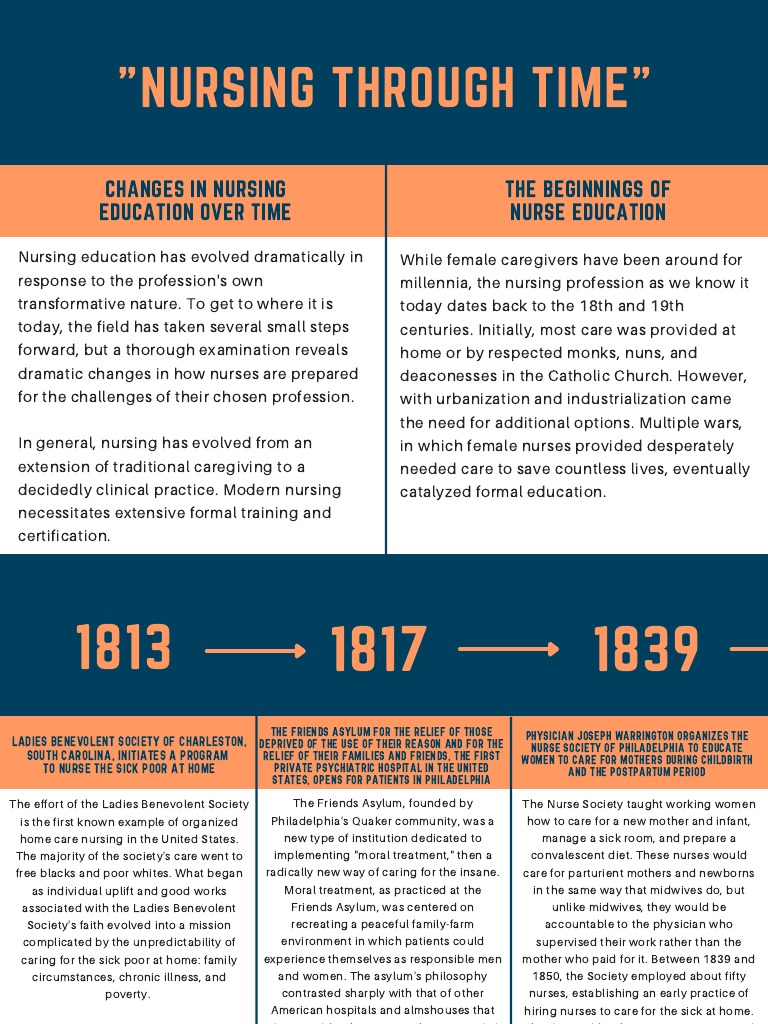 Nursing Through Time | PDF | Nursing | Surgery