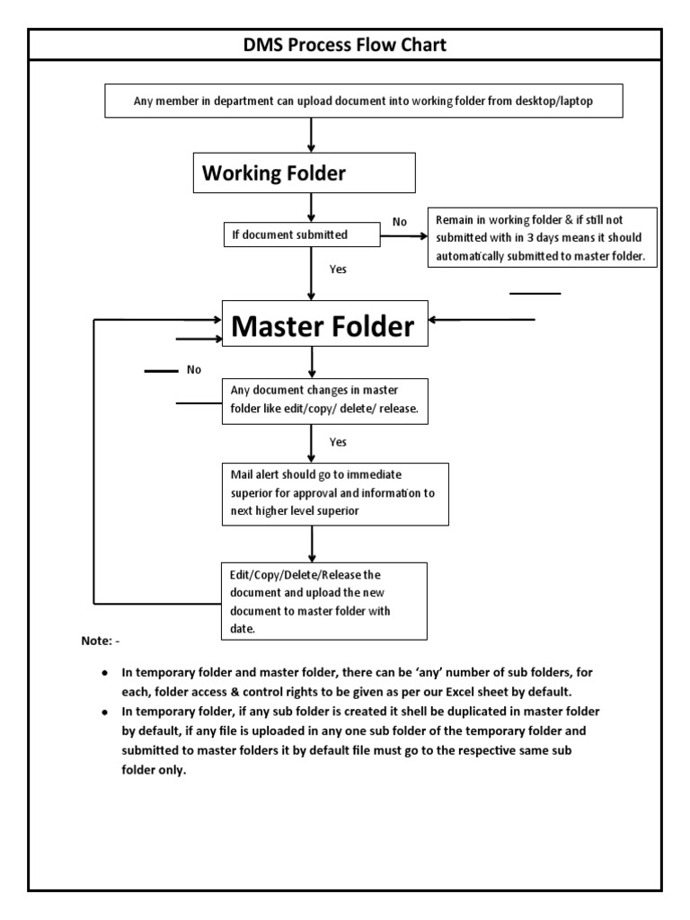 DMS Process Flow Chart | PDF