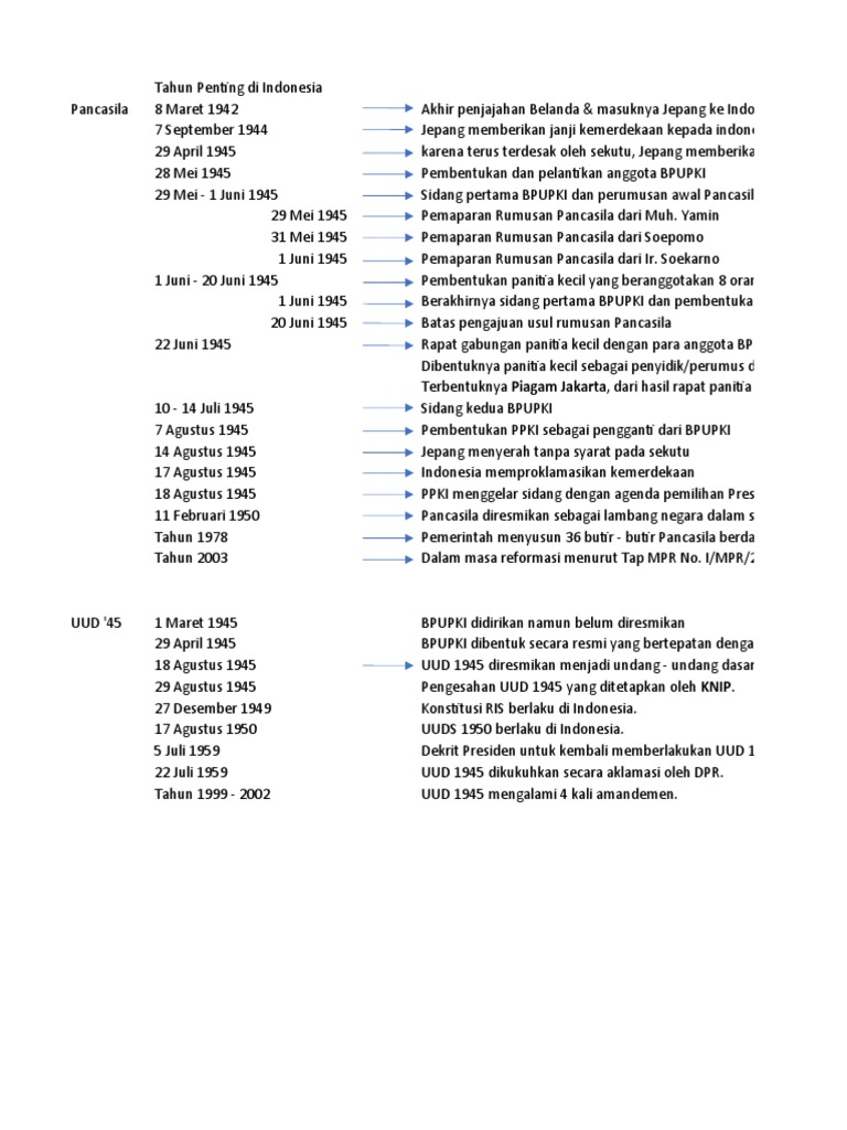 Timeline Sejarah Indonesia | PDF