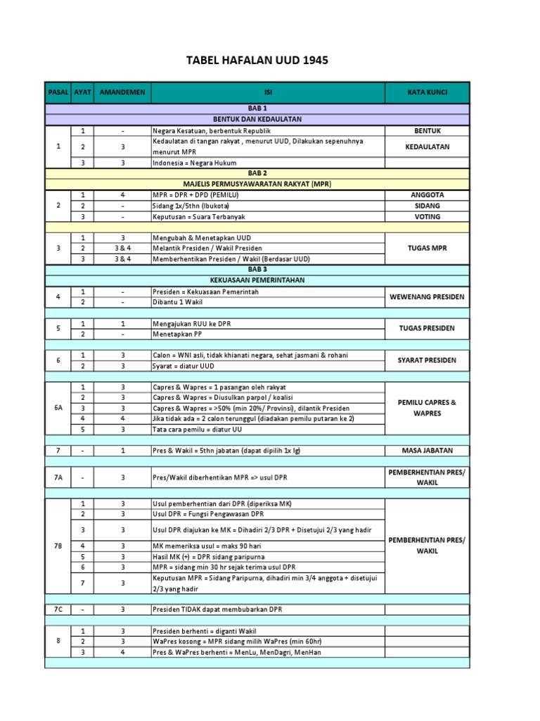 Tabel Hafalan Uud 1945 | PDF