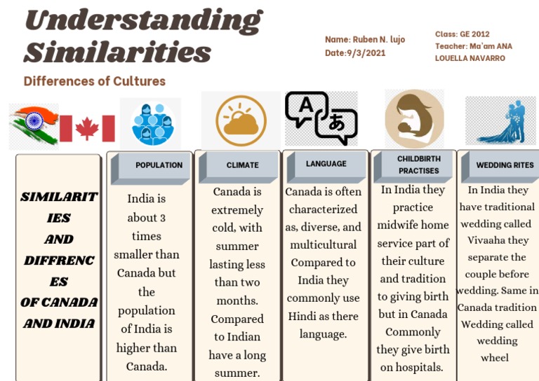 Understanding Similarities and Differences of Cultures 2 | PDF