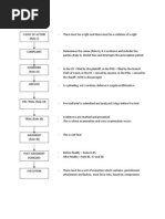 Pleadings & Motions Flow Chart | PDF | Federal Rules Of Civil Procedure ...