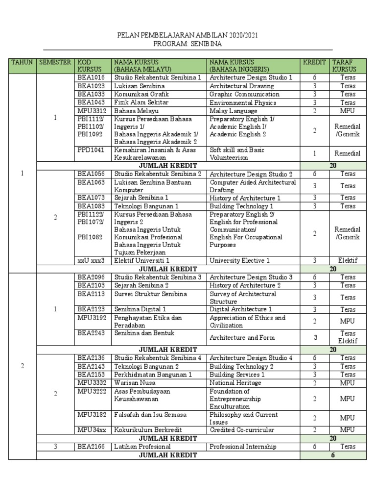 Pelan Pembelajaran Ambilan 2020-2021 Program Senibina | PDF