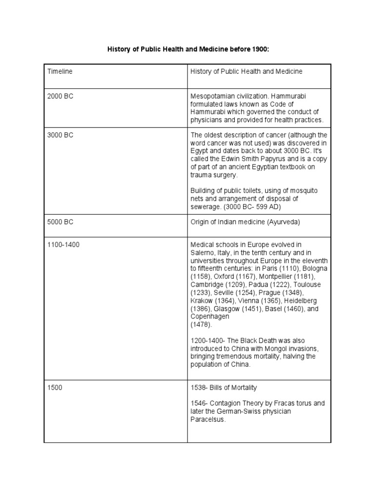 History of Public Health and Medicine Before 1900 | PDF | Public Health ...
