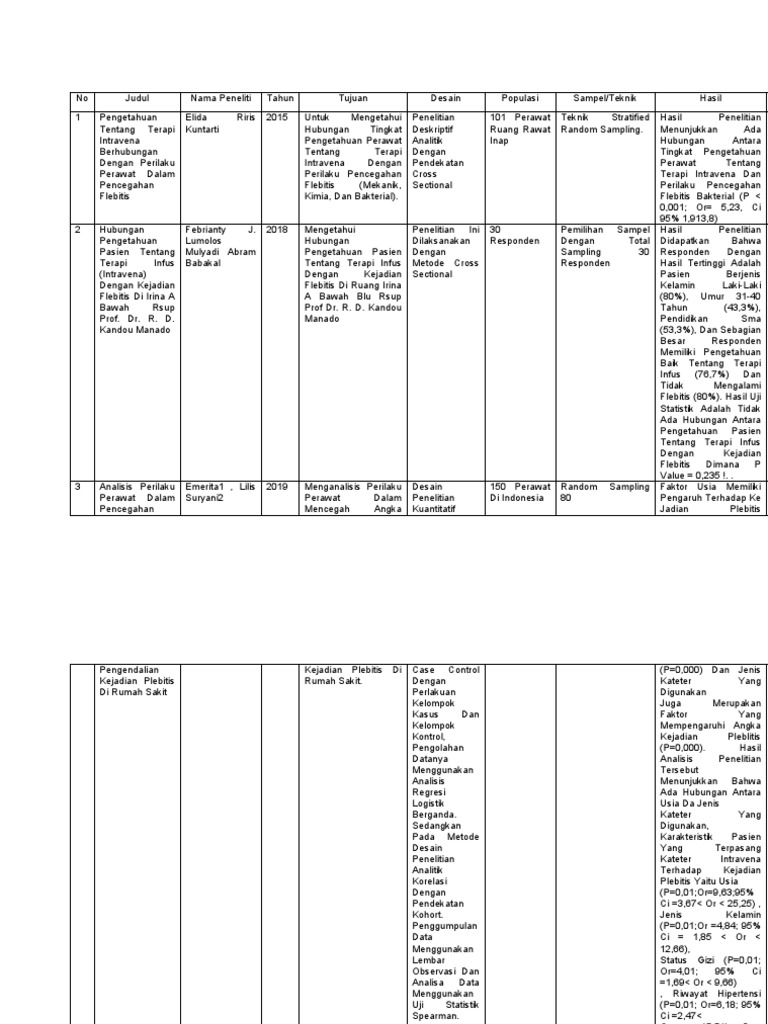 Hubungan Pengetahuan Perawat dan Flebitis | PDF