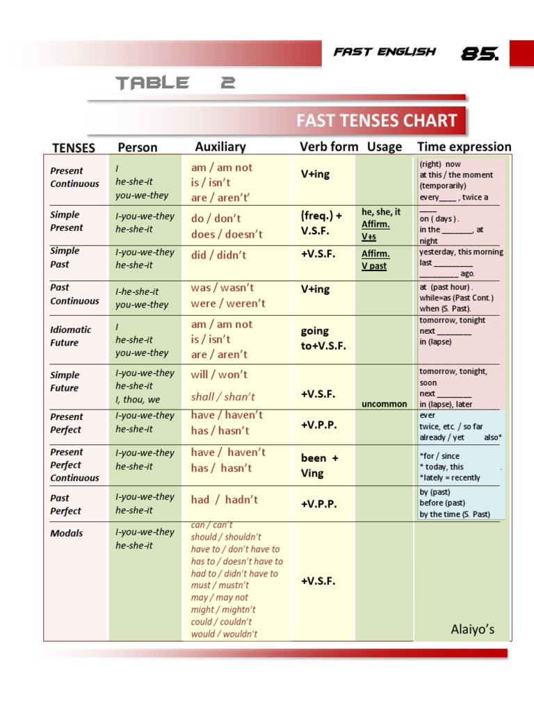 Table 2: Fast Tenses Chart | PDF | Perfect (Grammar) | English Grammar
