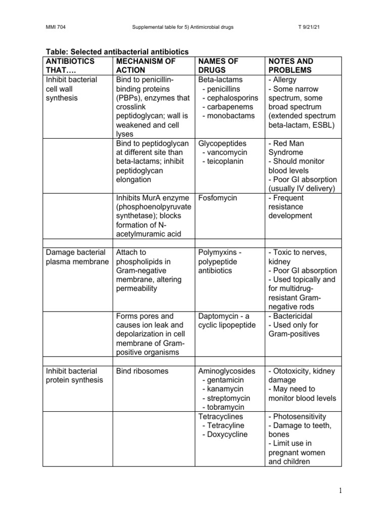 Table: Selected Antibacterial Antibiotics Antibiotics THAT . Mechanism ...