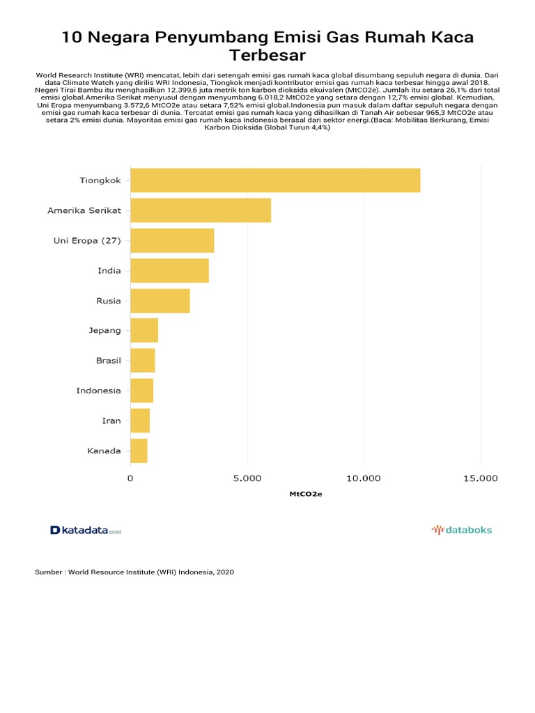 10 Negara Penyumbang Emisi Gas Rumah Kaca Terbesar | PDF | Sains & Matematika | Teknologi & Rekayasa