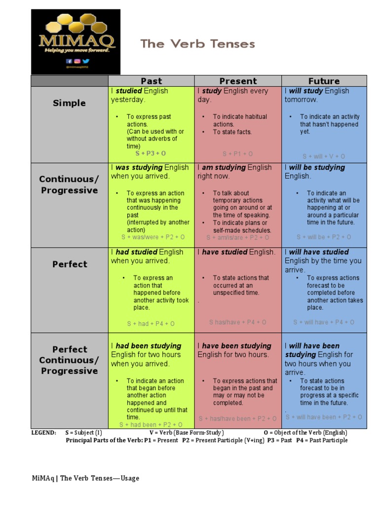 The Verb Tenses and Their Usage | PDF | Perfect (Grammar) | Verb