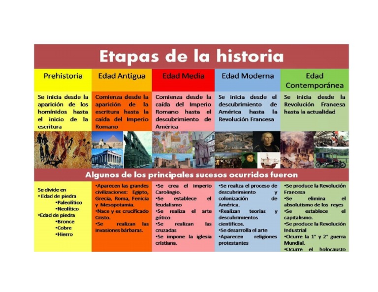 Mapa Conceptual Periodos de La Historia | PDF