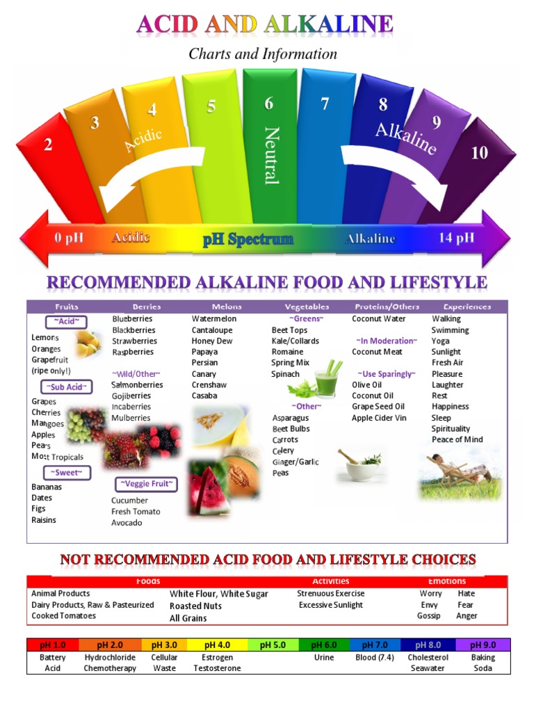 Acid and Alkaline PH Spectrum 2019 | PDF | Fruit | Foods