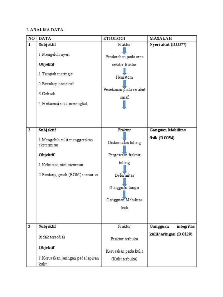 Analisa Data LP Gadar Fraktur | PDF