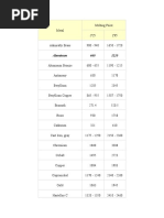 Metal Melting Point Chart | PDF | Metals | Silver