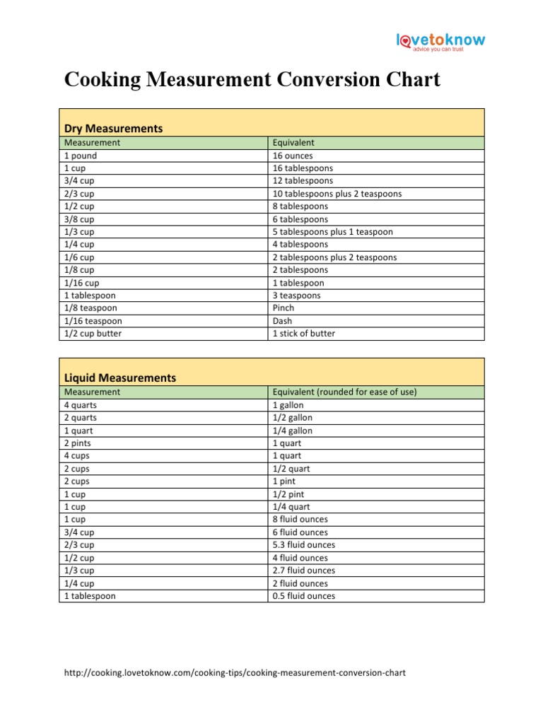 Cooking Measurement Conversion Chart: Dry Measurements | PDF | Teaspoon ...