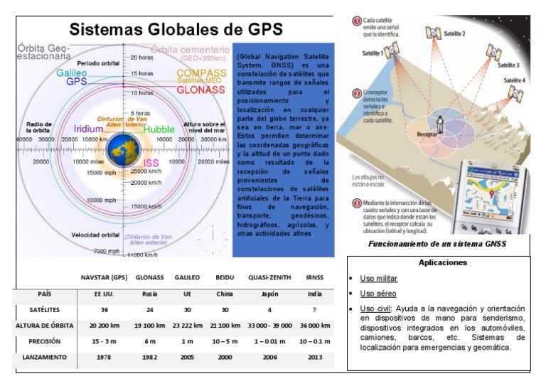 GPS Infografía | PDF | Sistema de Posicionamiento Global | Espacio exterior