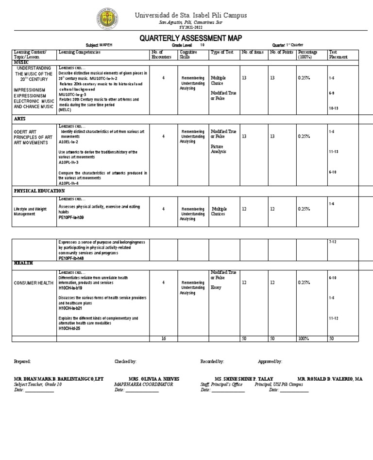 Tos 1st Quarter Mapeh 10 | PDF | Learning | Cognition