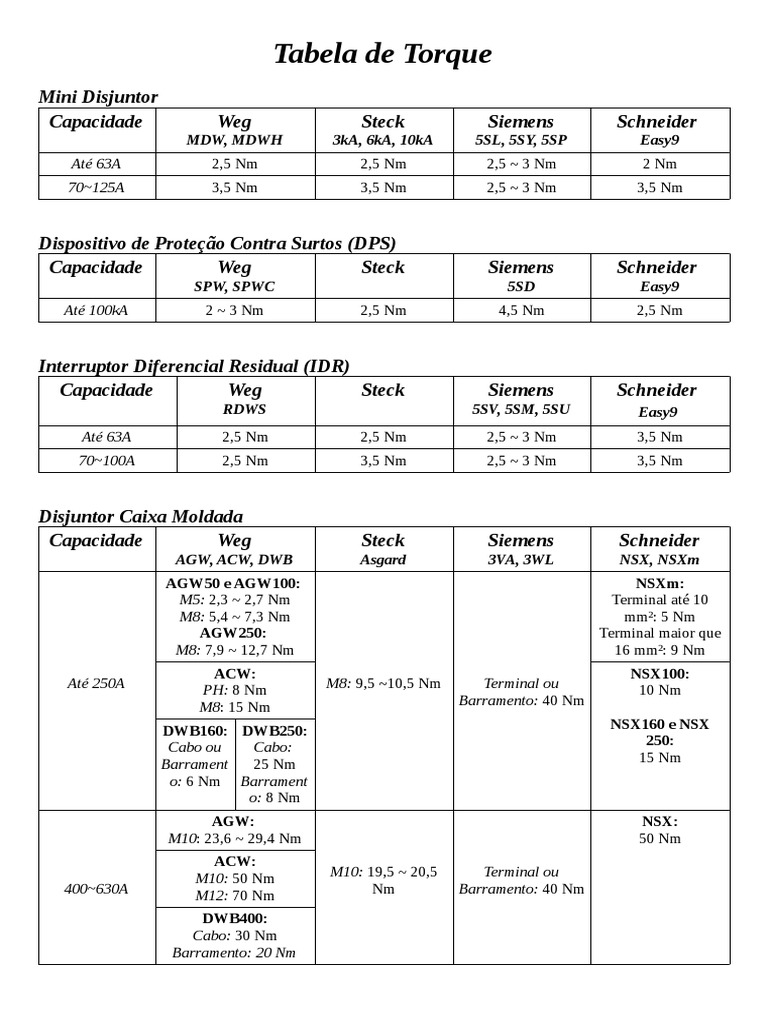 Tabela de torque recomendado para disjuntores, dispositivos de proteção ...