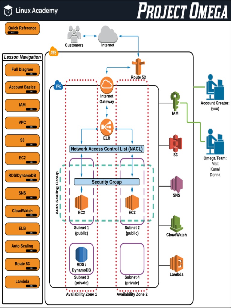 Lesson Navigation: Network Access Control List (NACL) | PDF ...