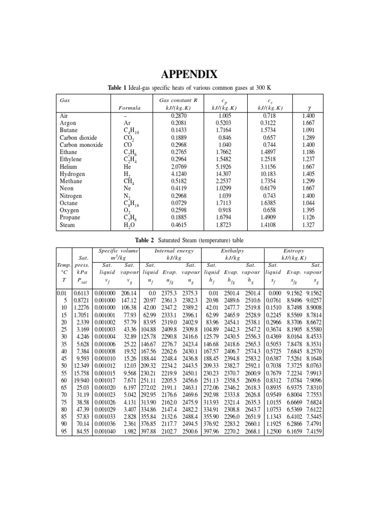Water and Steam Table-Singh | PDF | Enthalpy | Carbon Dioxide