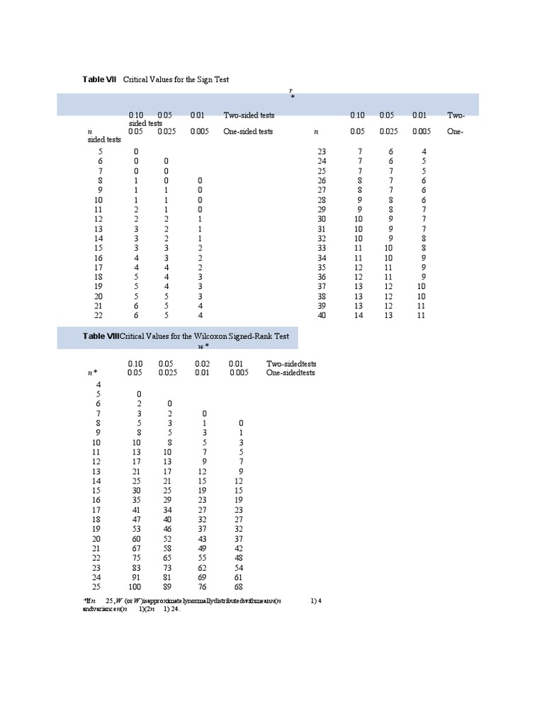 Table VII Critical Values For The Sign Test | PDF | Statistical Theory ...