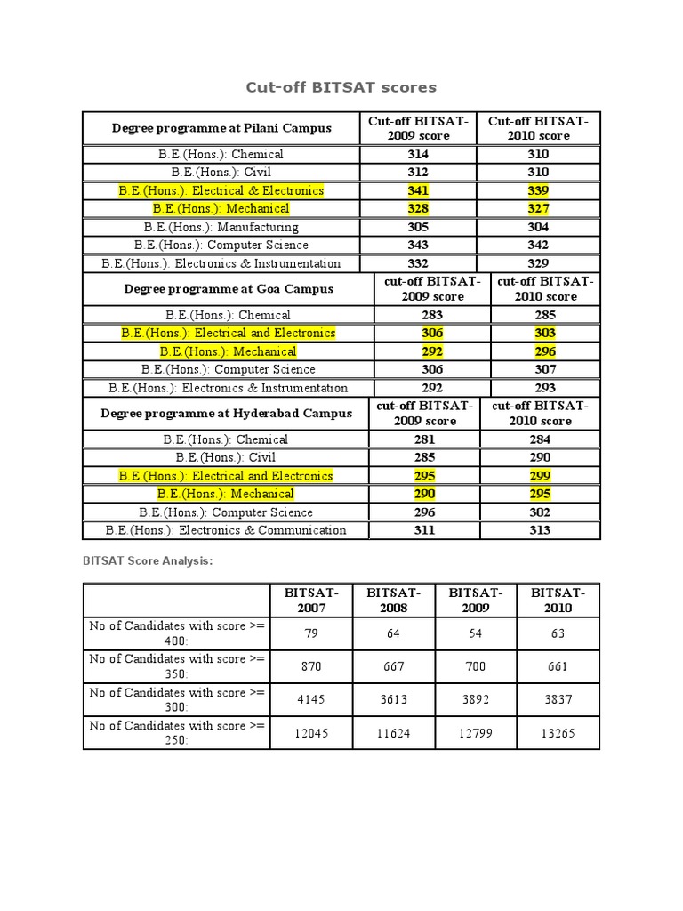 BITSAT Cutoff 2010 | PDF | Educational Assessment And Evaluation ...