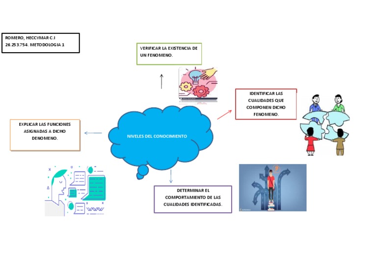 Grados Del Conocimiento | PDF