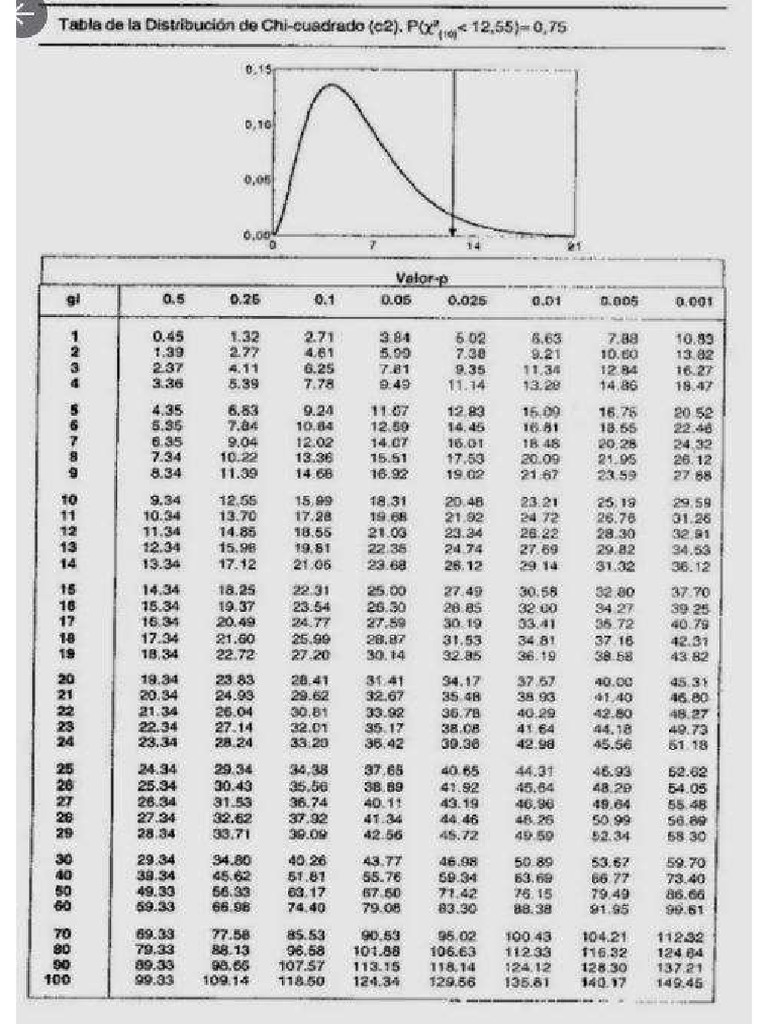 Tabla De Distribucion Chi Cuadrada Pdf