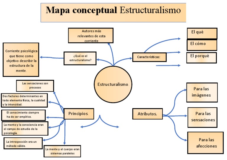Mapa Conceptual De Estructuralismo