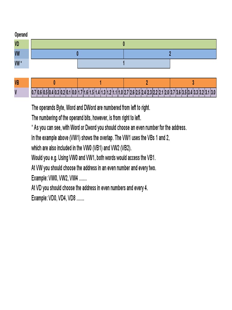 LOGO! Bit, Byte, Word and DWord | PDF