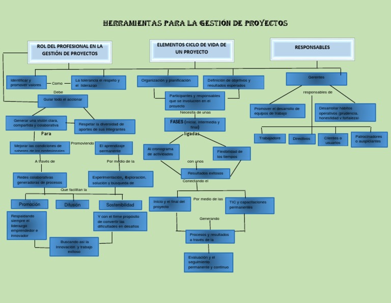 Mapa Conceptual - Gestión de Proyectos | PDF | Gestión de proyectos ...