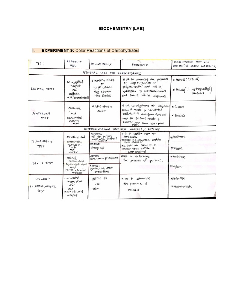 Biochemistry (Lab) : Color Reactions of Carbohydrates | PDF ...