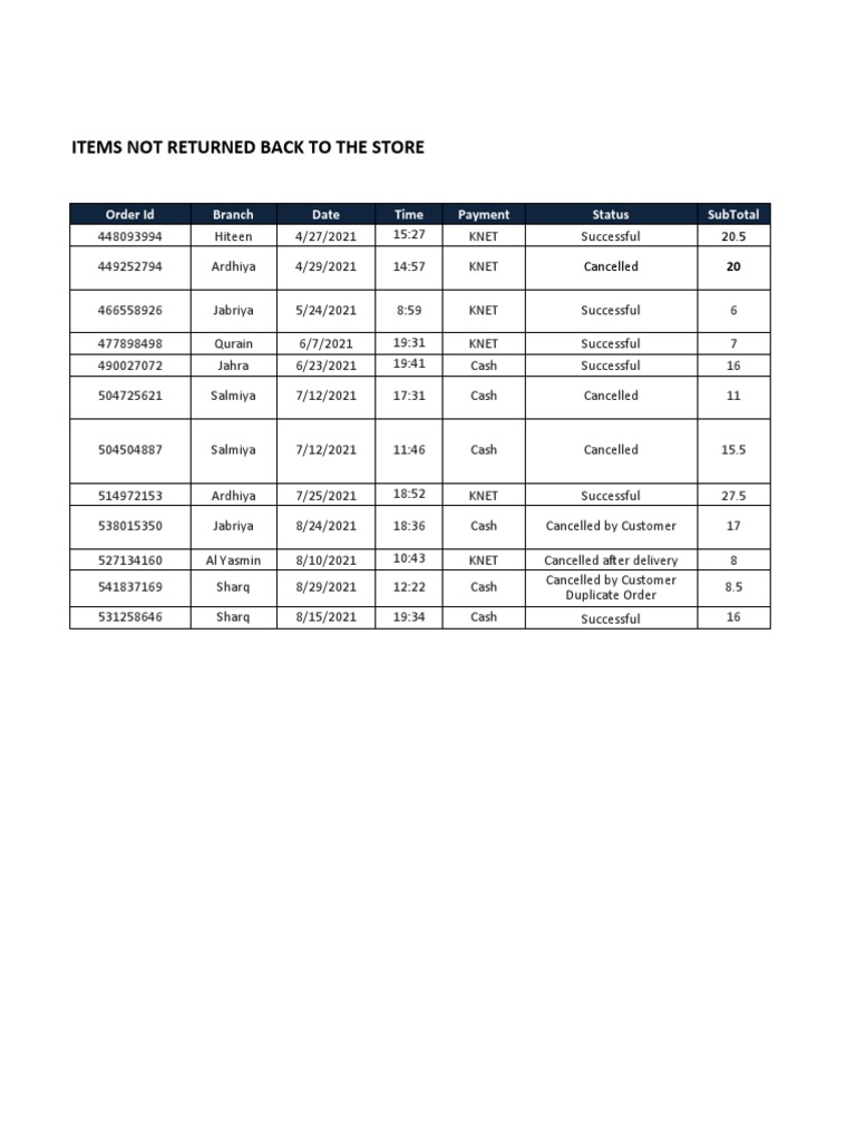 Unreturned Store Items Report | PDF | Headphones | Apple Inc.