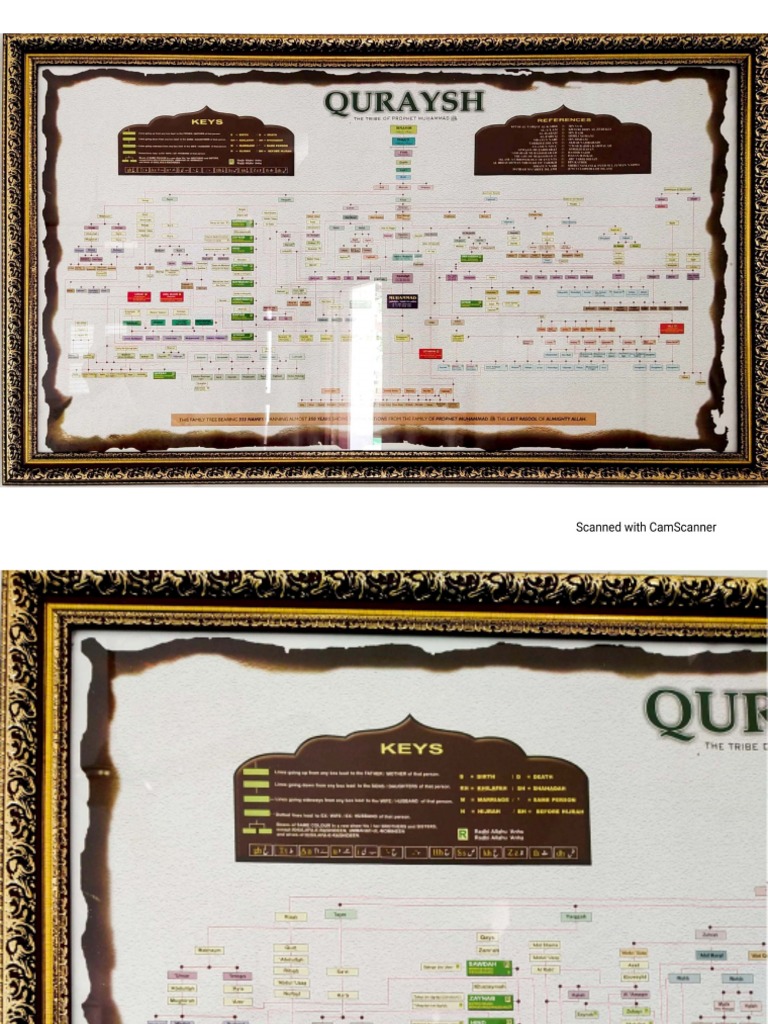 Quraysh (The Tribe of Prophet Muhammad) | PDF