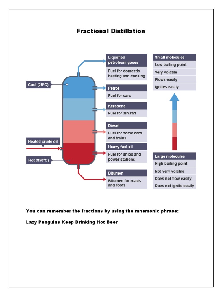 Fractional Distillation | PDF