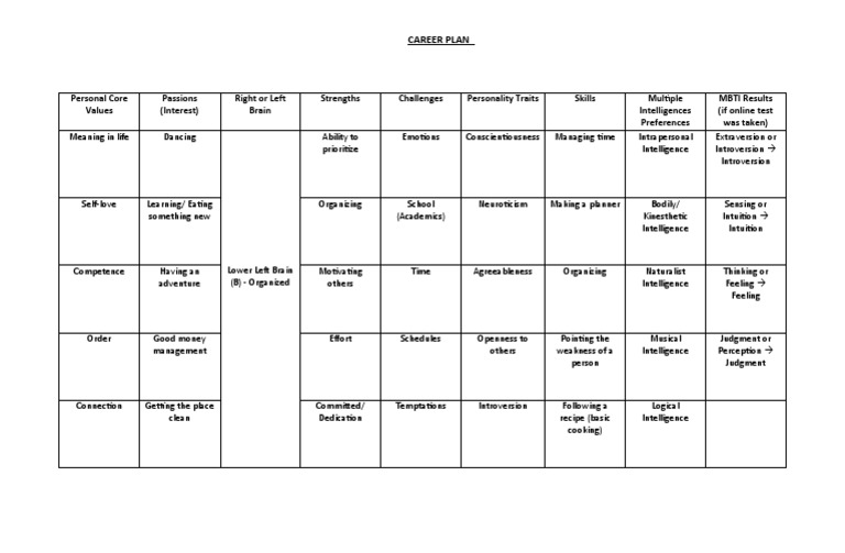 Perdev Career Plan | PDF | Extraversion And Introversion | Intelligence