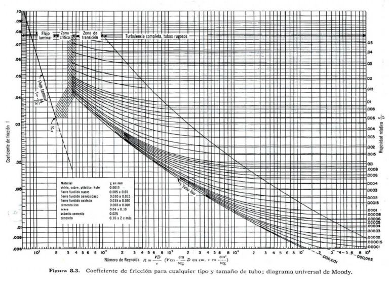 Diagrama de Moody (Imprimir) | PDF