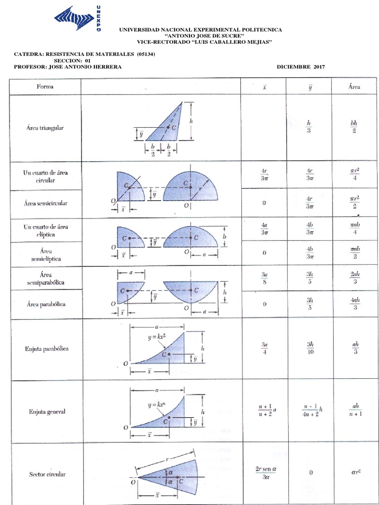 Centroides de Áreas y Lineas Comunes II | PDF