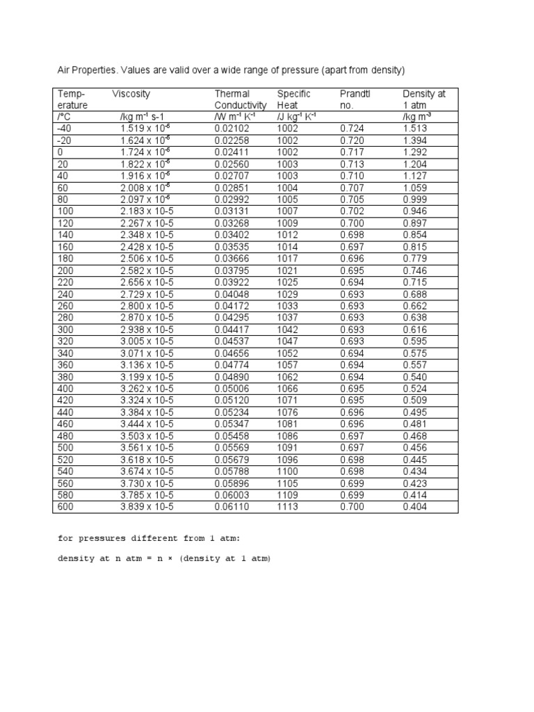 Air Properties | PDF | Thermodynamics | Heat Transfer