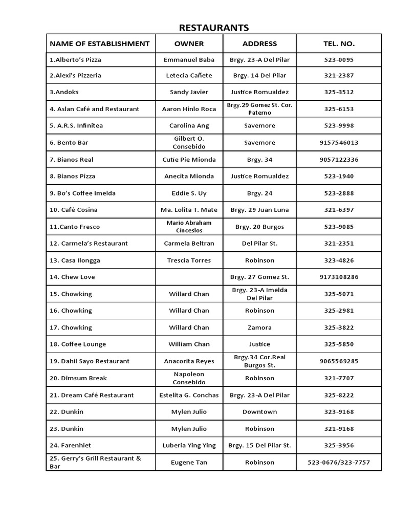 Restaurants: Name of Establishment Owner Address Tel. No | PDF | Food ...