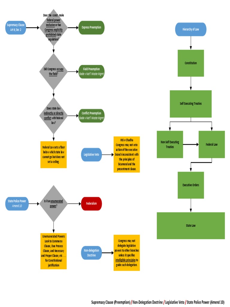 Constitutional Law FlowChart | PDF | Commerce Clause | Fourteenth ...